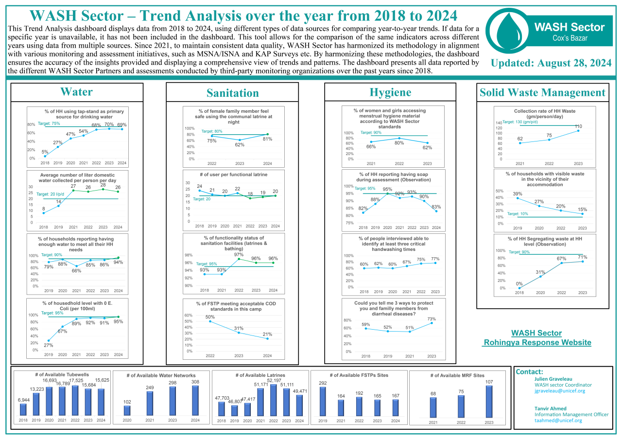 WASH | Rohingya Response