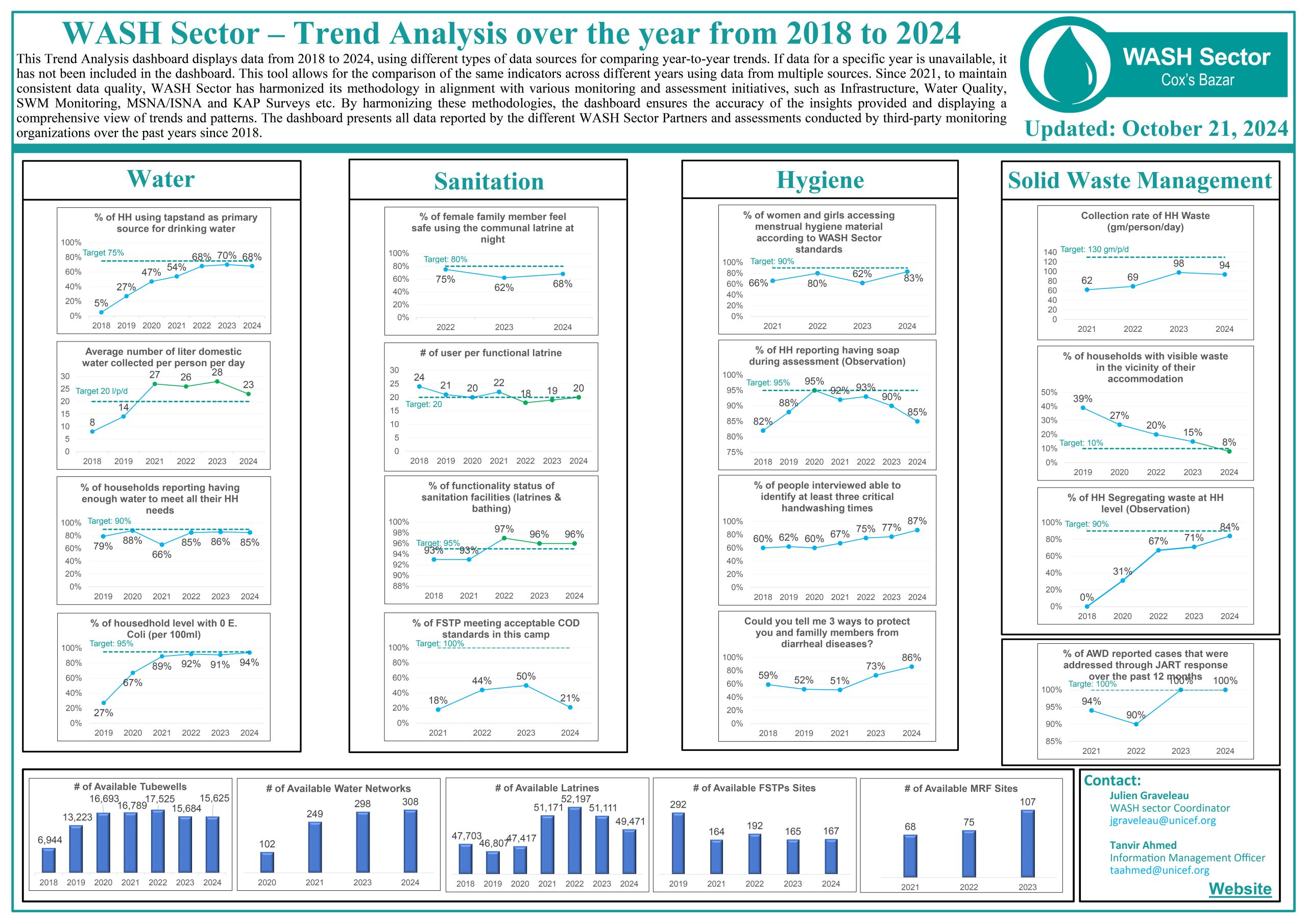 WASH | Rohingya Response
