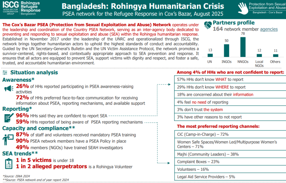 Protection from Sexual Exploitation and Abuse (PSEA) | Rohingya Response
